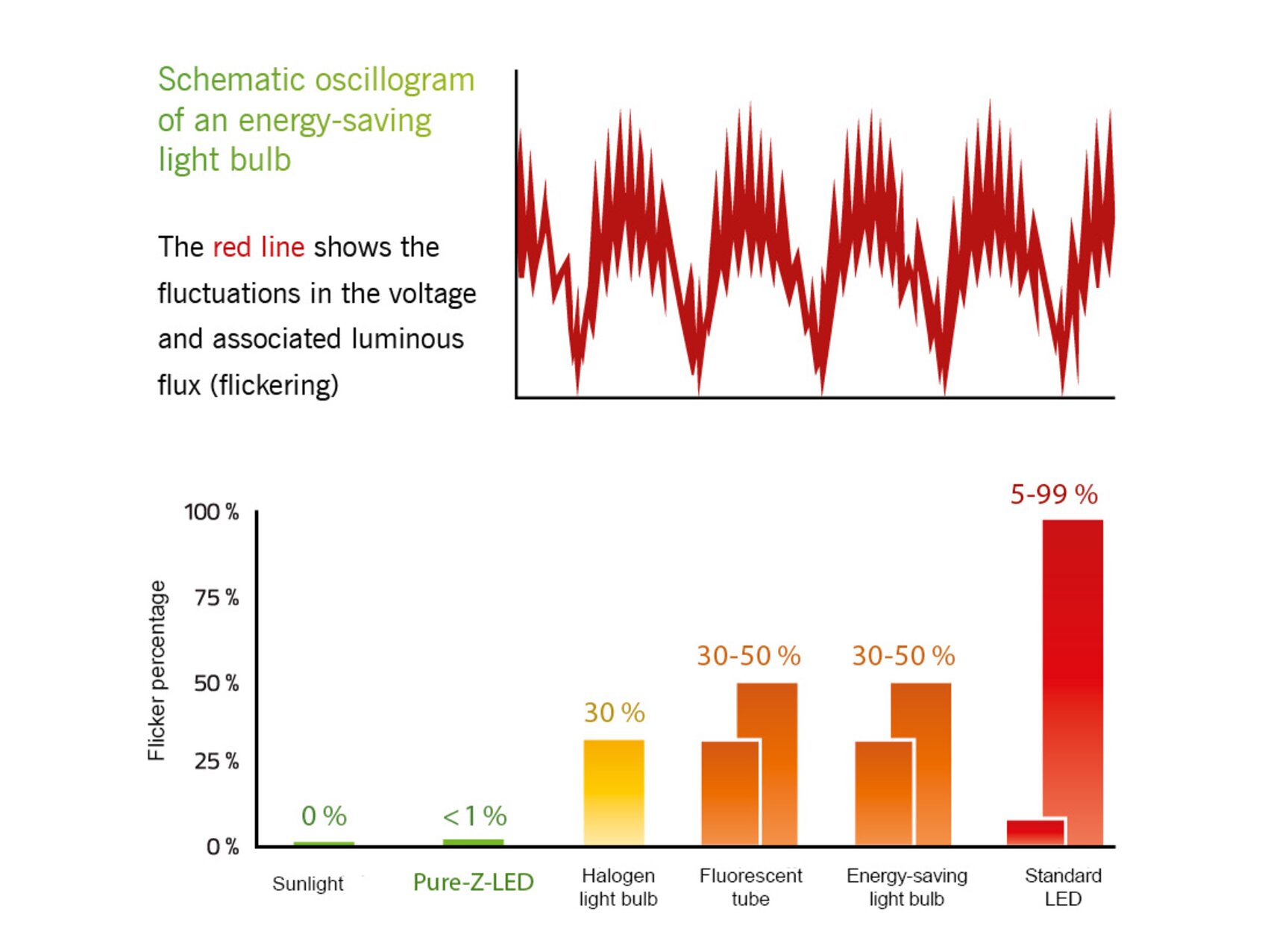 Healthy light with flicker-free light bulbs | Baufritz
