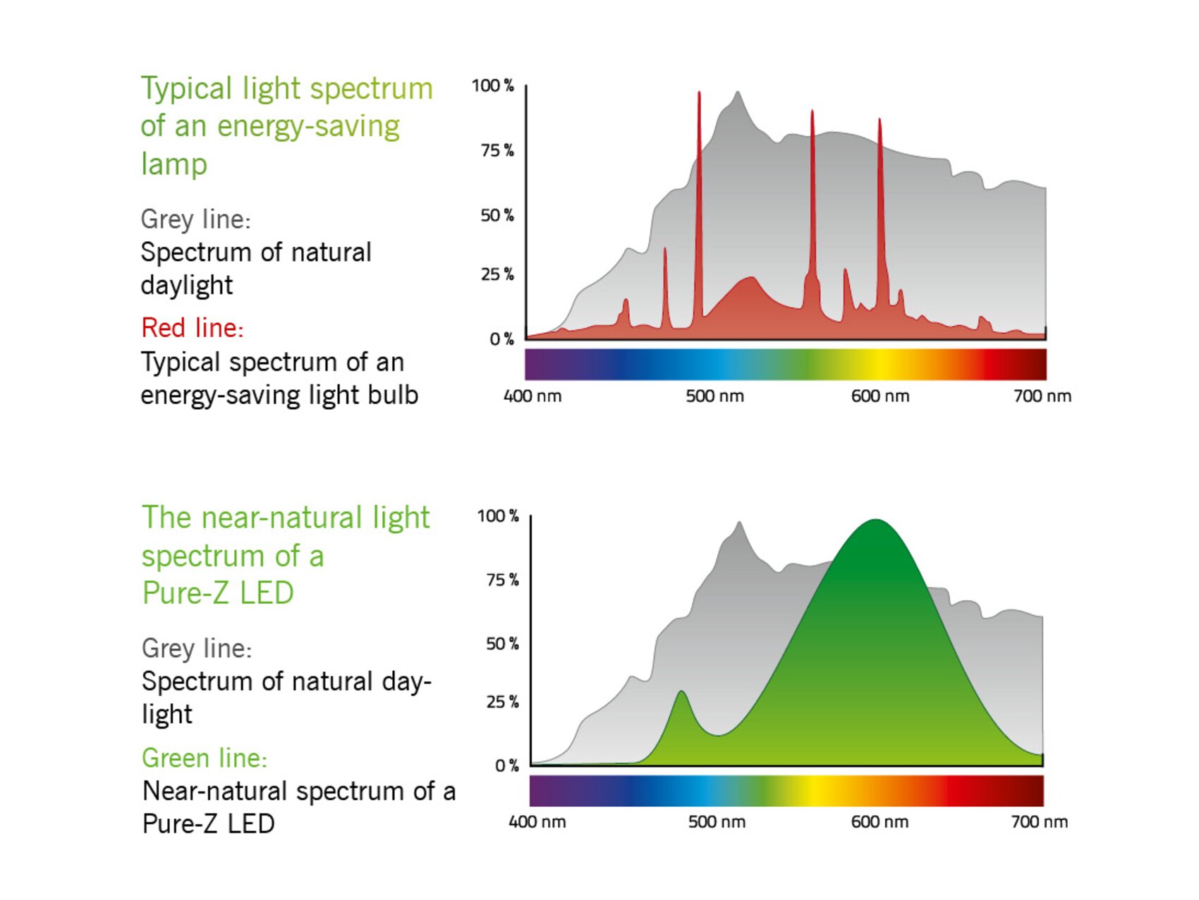 Healthy light with flicker-free light bulbs | Baufritz